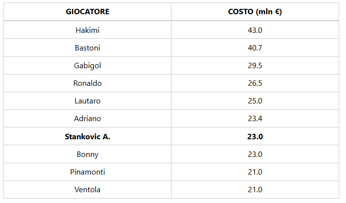Inter, chi sono gli Under 21 più costosi di sempre? Aleksandar ...